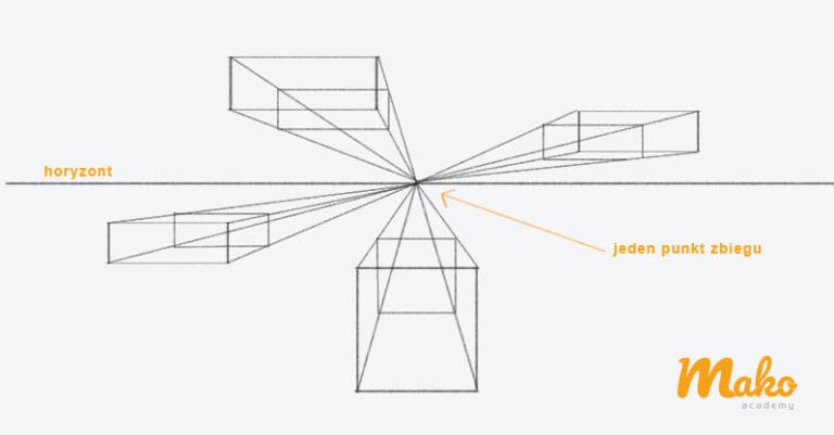 Znaczenie i rodzaje perspektyw w rysunku - Mako Academy